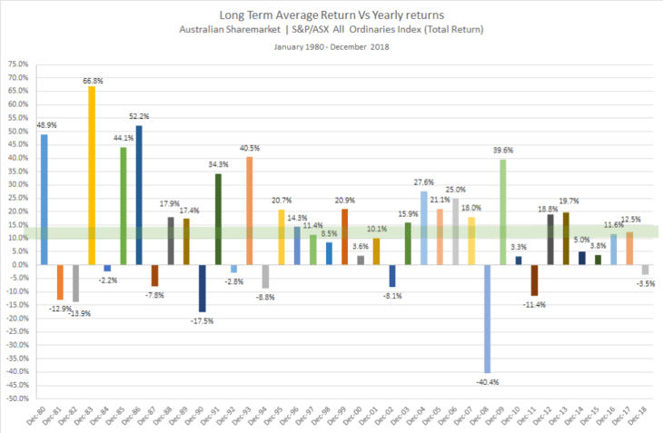 The Historical Average Annual Returns of Australian Stock Market Since ...