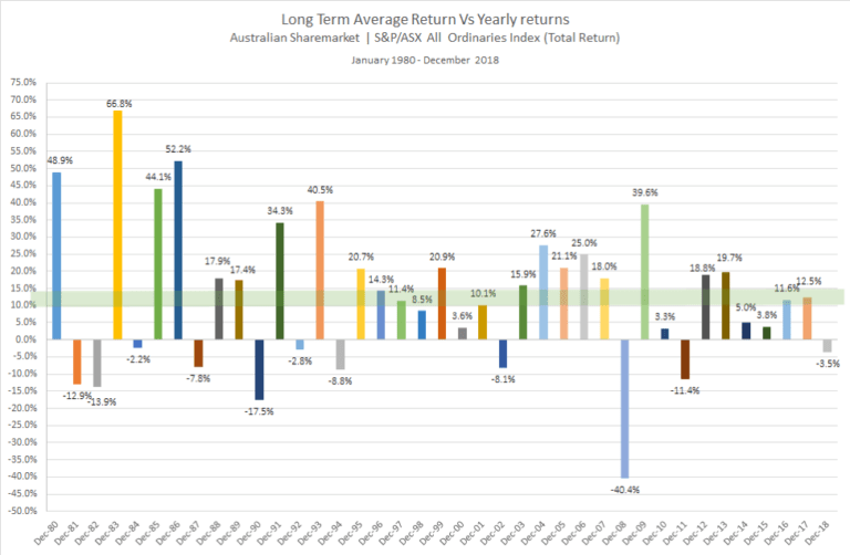 The Historical Average Annual Returns of Australian Stock Market Since ...