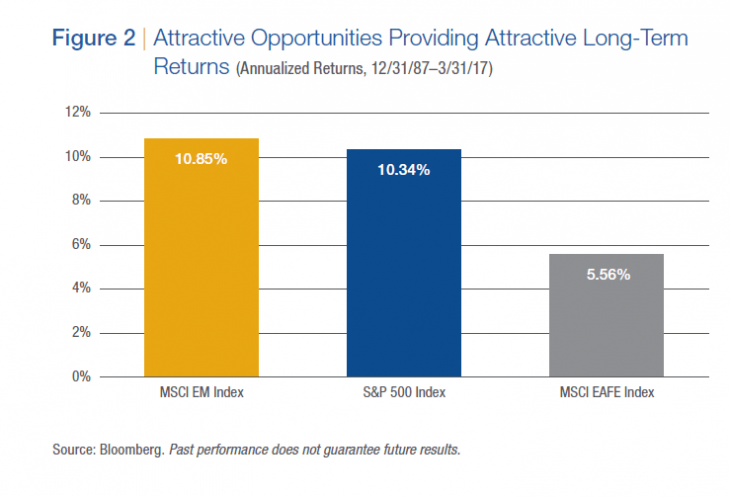 Two Reasons To Invest In Emerging Market Stocks | TopForeignStocks.com