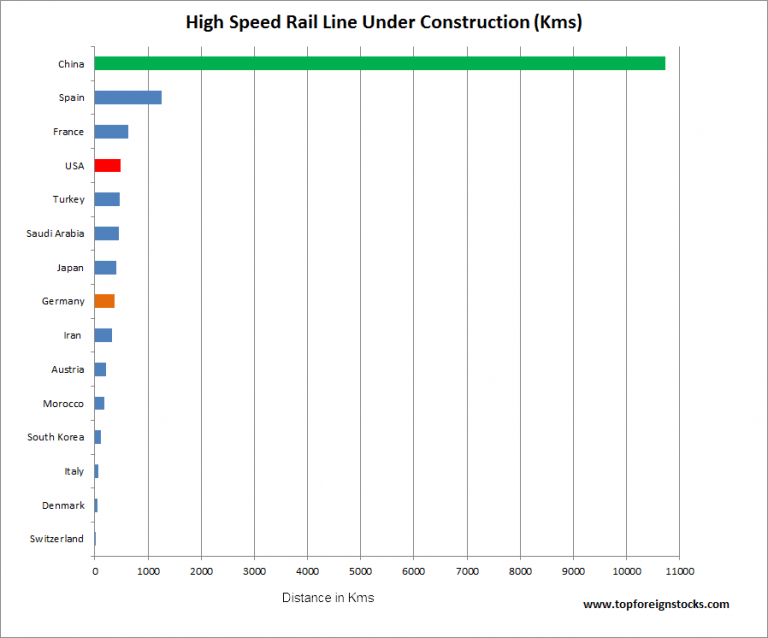 High-Speed Rail Lines Under Construction by Country 2017 ...
