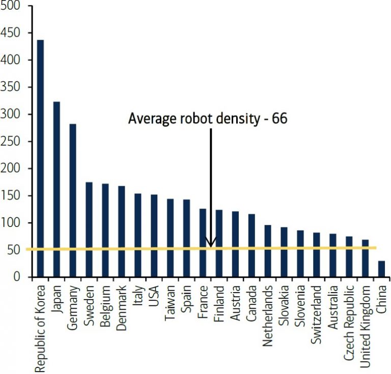 Average Robot Density in Manufacturing Industry by Country ...