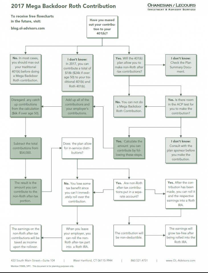 2017 Mega Backdoor Roth Contribution: Flowchart | TopForeignStocks.com