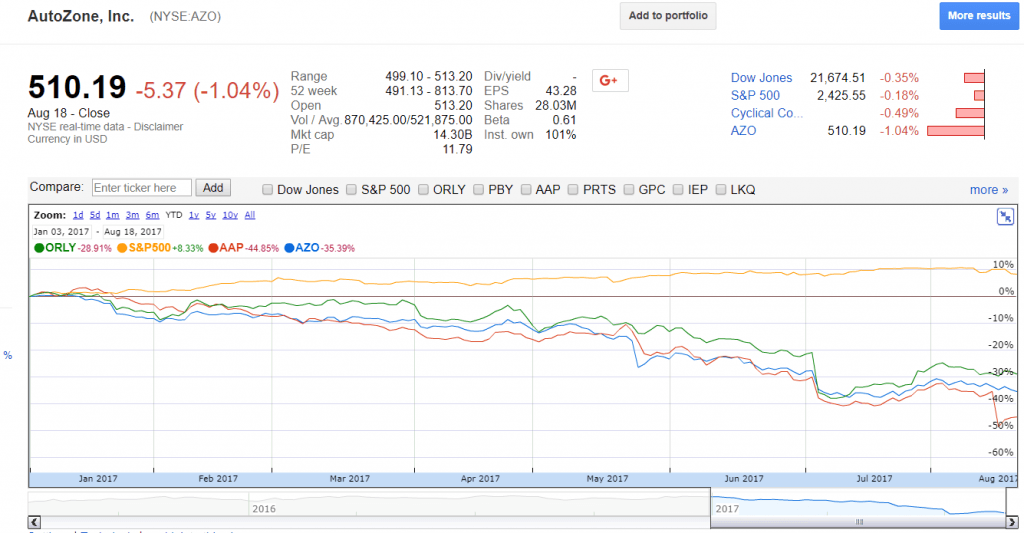 Stocks of US Auto-Parts Retailers Have Crashed This Year ...