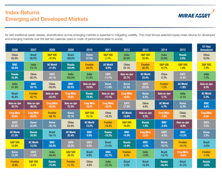 Emerging vs. Developed Market Index Returns From 2006 to 2015: Chart ...