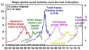 Major Asset Bubbles Over The Past Few Decades: Chart | TopForeignStocks.com