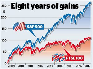 S&P 500 vs. FTSE 100 Returns Since Global Financial Crisis: Chart | TopForeignStocks.com