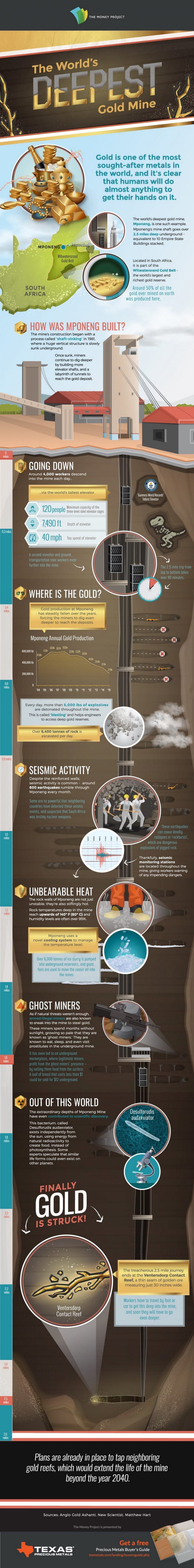 The World’s Deepest Gold Mine: Infographics | TopForeignStocks.com