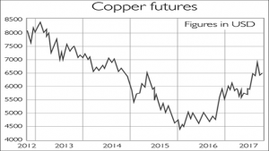 Copper Prices Have Soared Sharply: Chart | TopForeignStocks.com