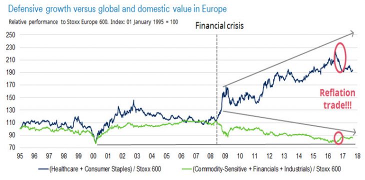 Performance of European Defensive vs. Economically Sensitive Stocks ...