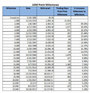 The Dow Jones 1,000 Point Milestones | TopForeignStocks.com