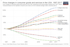 US Consumer Goods and Services Price Changes 1997-2017 ...
