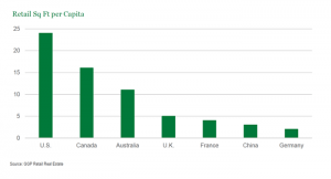 US Retail is Oversatured Compared to Other Developed Countries ...