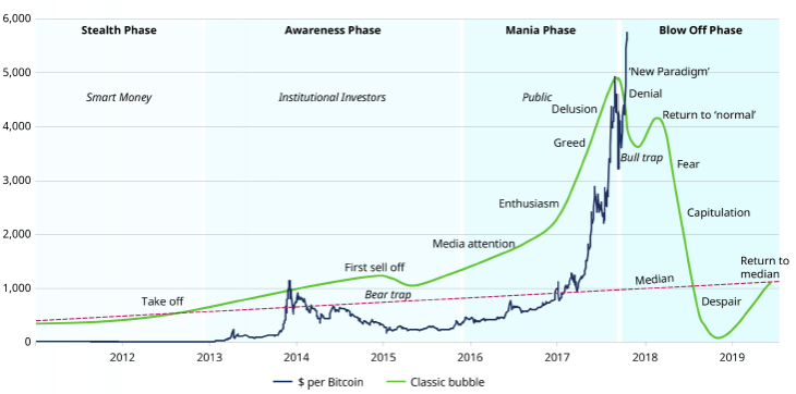 Is Bitcoin heading into a Classic Bubble? | TopForeignStocks.com
