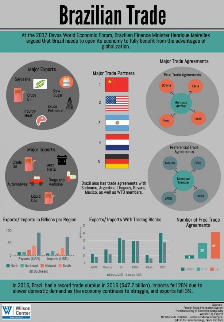 Brazilian Trade: Infographic | TopForeignStocks.com