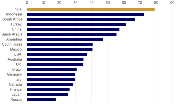 Mobile Internet Usage Among G-20 Countries: Chart | TopForeignStocks.com