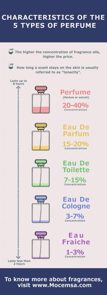 On The Different Types of Perfume: Infographic | TopForeignStocks.com