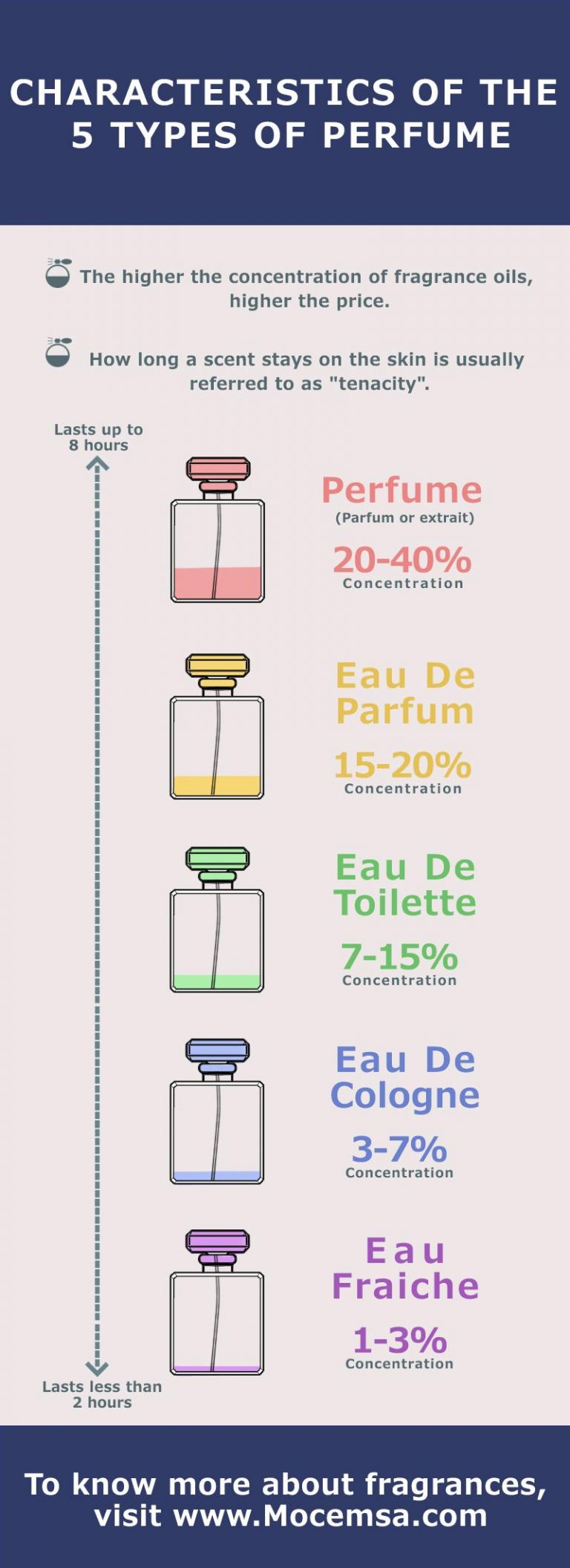 On The Different Types of Perfume: Infographic | TopForeignStocks.com