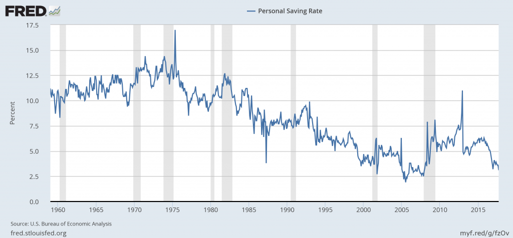 An Update on US Personal Saving Rate | TopForeignStocks.com