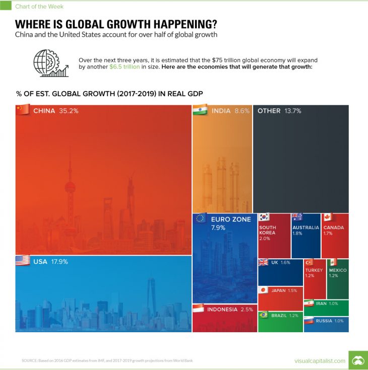Where is Global Growth Happening?: Chart | TopForeignStocks.com