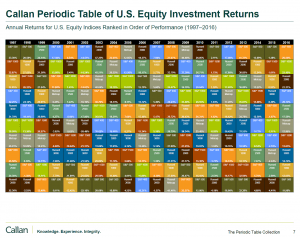 The Callan Periodic Table of U.S. Equity Investment Returns ...