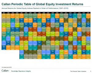 The Callan Periodic Table of Global Equity Investment Returns: Chart ...