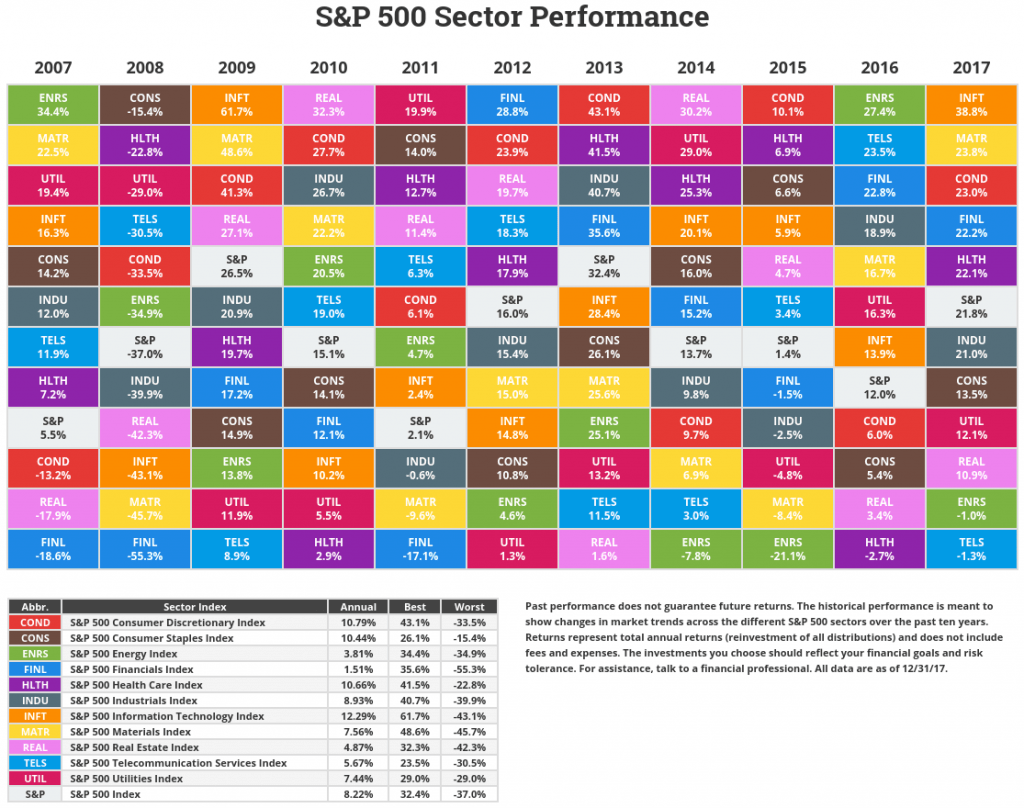 S&P 500 Sector Returns by Year 2017 | TopForeignStocks.com