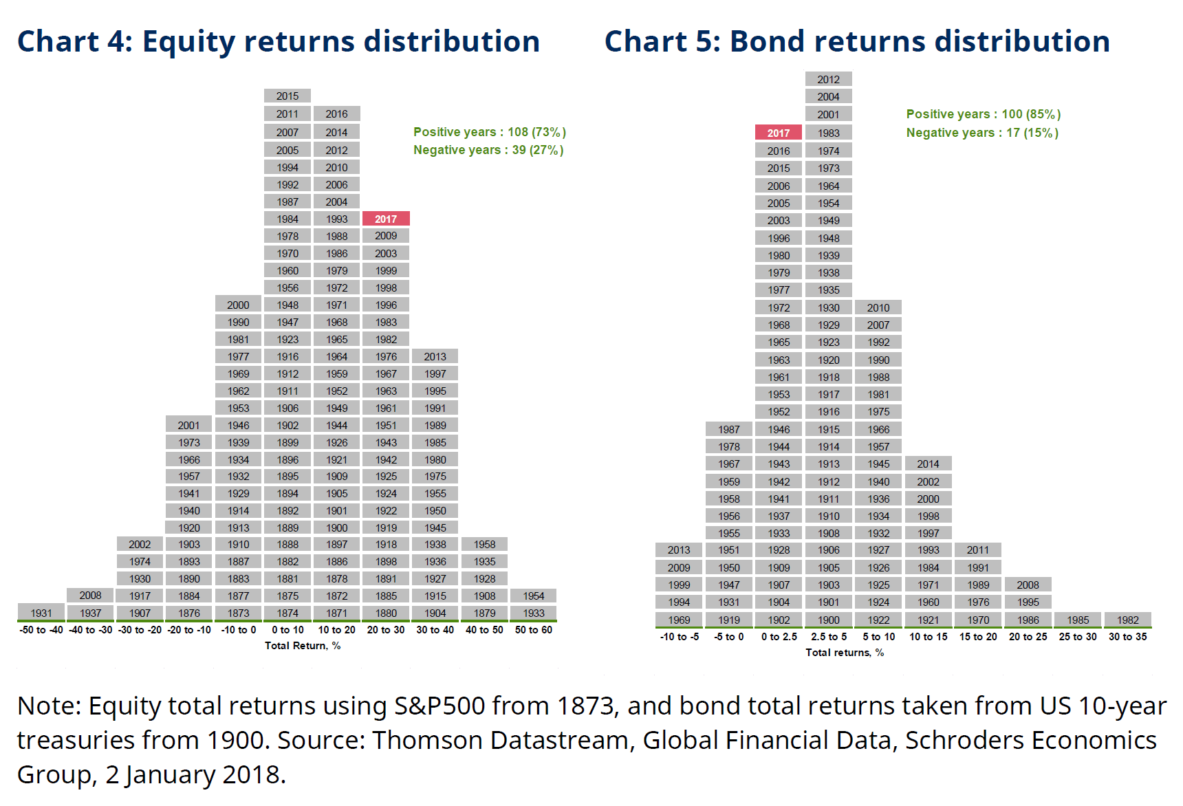 The S P 500 And US Treasury Bonds Historical Total Returns By Year The S P 500 And US Treasury Bonds Historical Total Returns By Year
