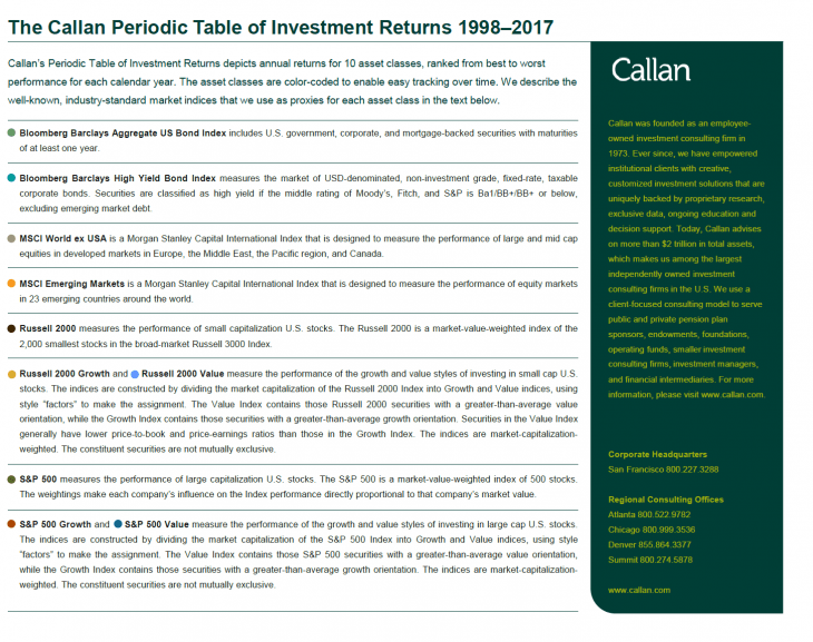The Callan Periodic Table of Investment Returns 1998-2017 ...