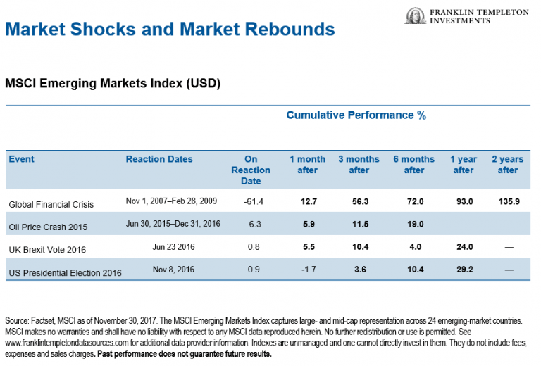 Emerging Market Shocks and Rebounds | TopForeignStocks.com