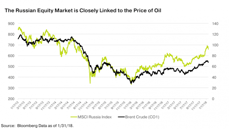 On The Correlation Between The Russian Equity Market And Oil Prices ...