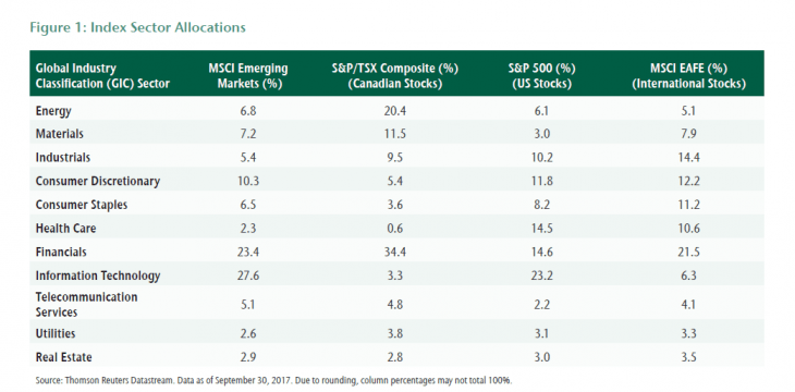 A Comparison of Sector Allocations of Major Market Indices: Chart ...