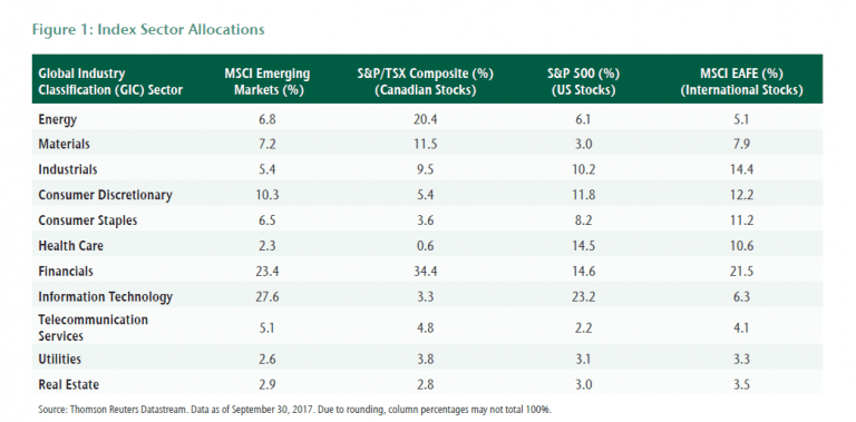 A Comparison of Sector Allocations of Major Market Indices: Chart ...