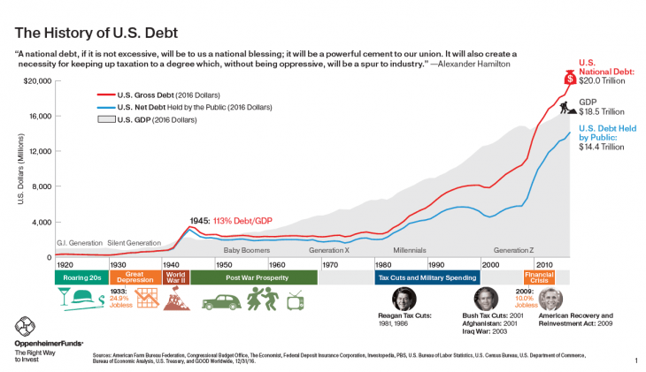 The History of U.S. Debt: Chart | TopForeignStocks.com