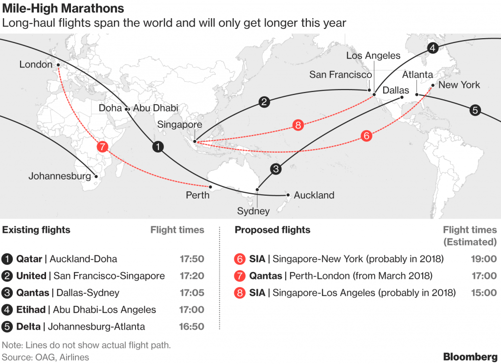 The World’s Top Long-Haul Flights: Chart | TopForeignStocks.com