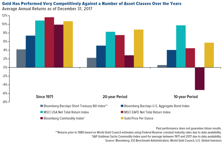 Performance of Gold vs. Other Asset Classes: Chart | TopForeignStocks.com Performance of Gold vs. Other Asset Classes: Chart | TopForeignStocks.com
