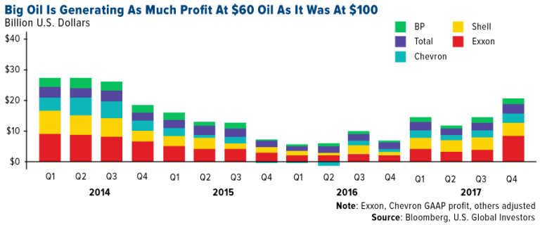 On Big Oil’s Profit Gusher: Chart | TopForeignStocks.com