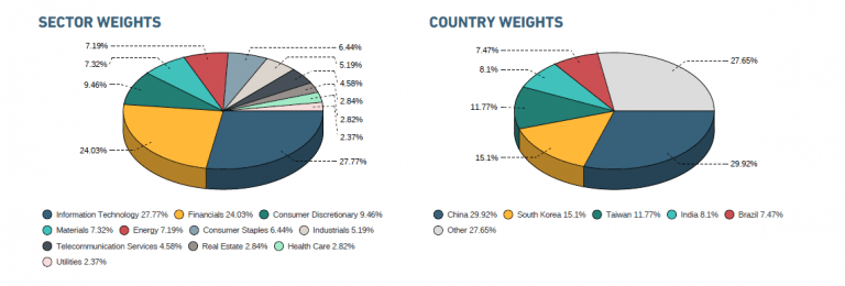 Three Concentration Risks of the MSCI Emerging Markets Index ...
