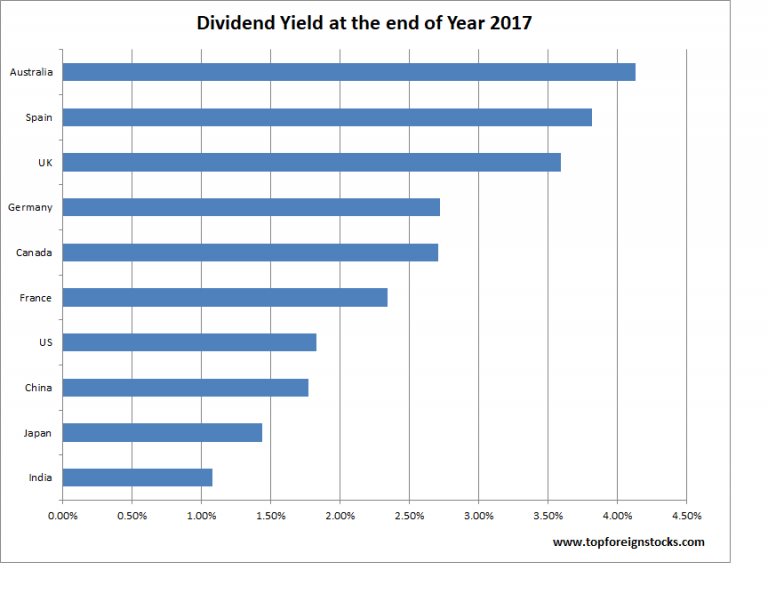 The Dividend Yields of the World’s Largest Economies: Chart ...