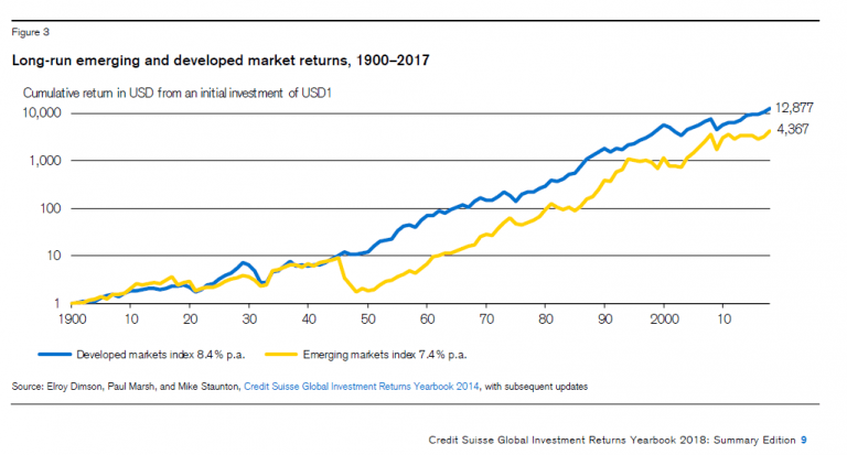 Developed Equity Markets Outperform Emerging Markets in the Long Run | TopForeignStocks.com