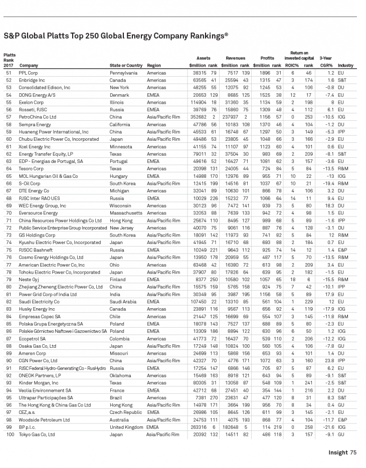S&P Global Platts Top 250 Global Energy Companies 2017 Edition ...