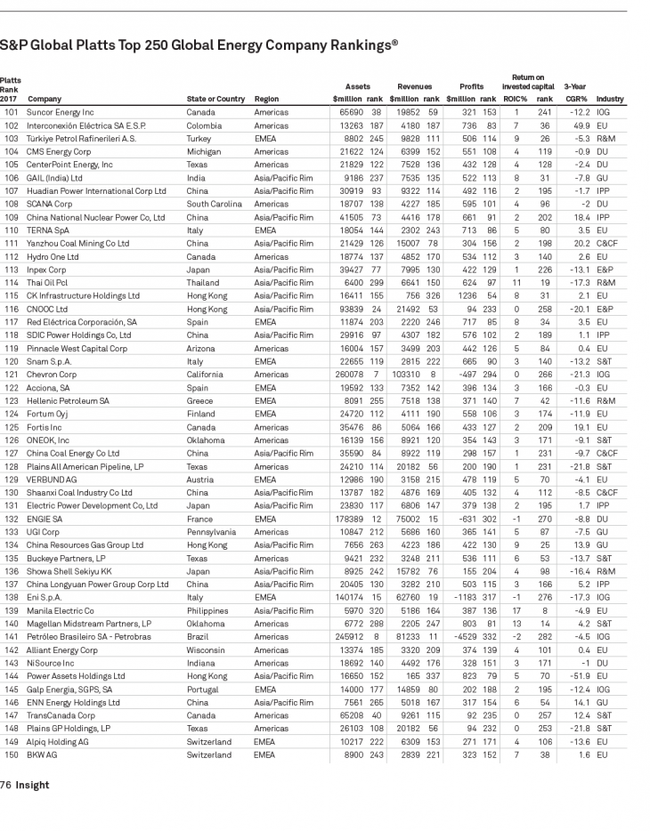 S&P Global Platts Top 250 Global Energy Companies 2017 Edition ...