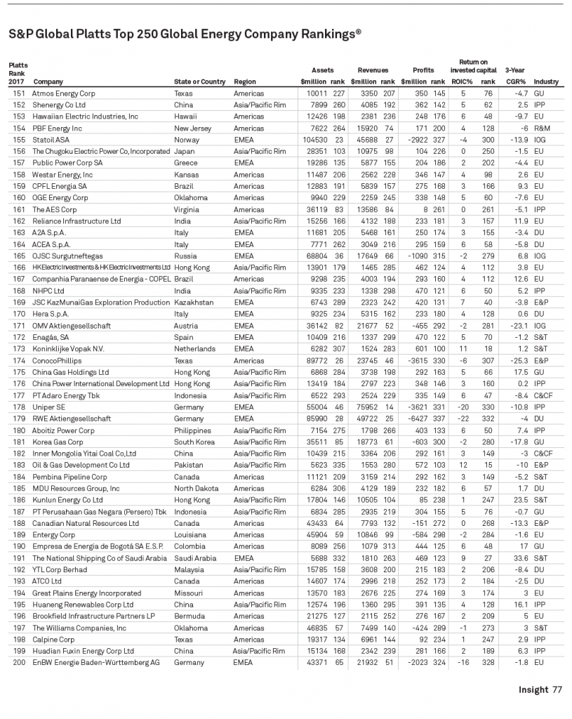 S&P Global Platts Top 250 Global Energy Companies 2017 Edition ...