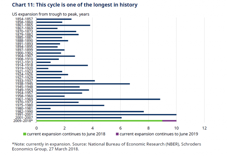 Current and Past Expansions of the U.S. Economy: Chart ...