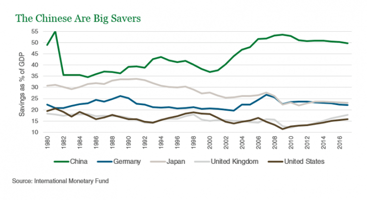 Comparing China Savings Rate vs. Select Other Countries ...