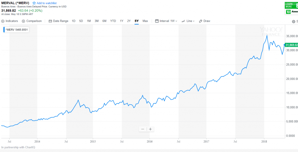 Performance of Argentina’s Merval Index: Charts | TopForeignStocks.com