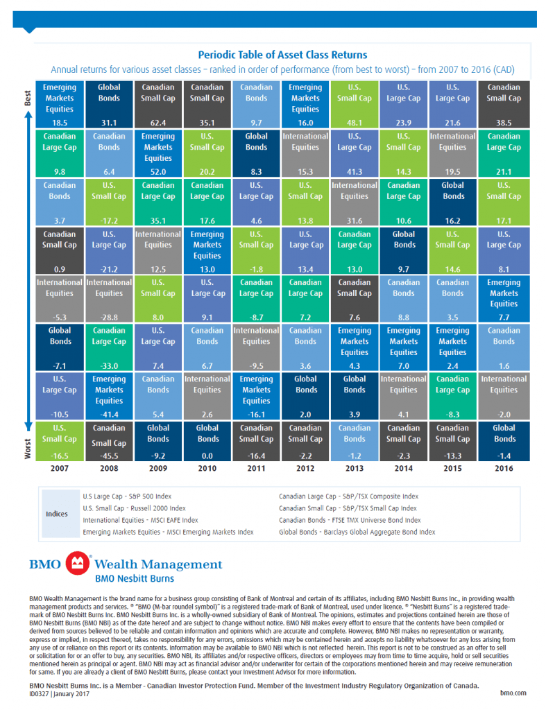 Periodic Table of Asset Class Returns In Canadian Dollars From 2007 To ...
