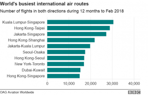 The World’s Busiest Air Routes | TopForeignStocks.com