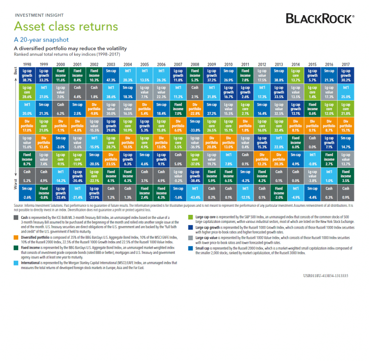 US Asset Class Returns by Year 1998 to 2017: Chart | TopForeignStocks.com