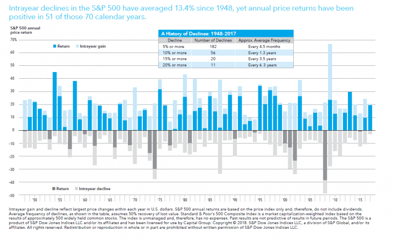 Intra-Year Declines of S&P 500 Index Since 1948 | TopForeignStocks.com