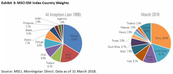 MSCI Emerging Markets Index Country Weights Jan 1988 vs. March 2018 ...